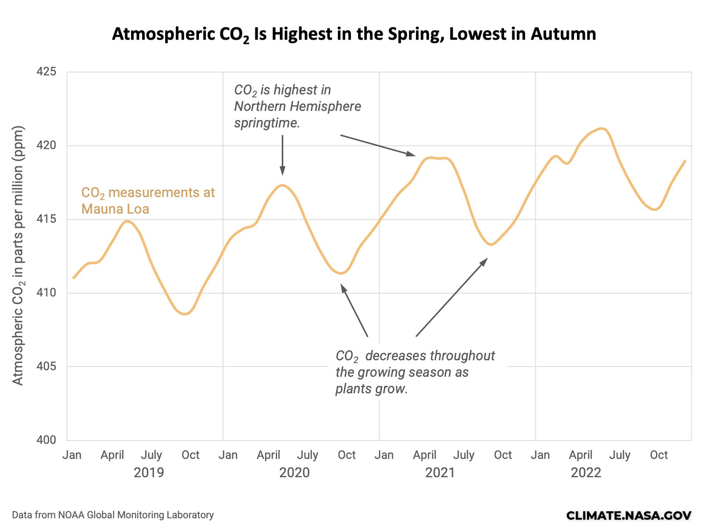 Carbon Dioxide | Vital Signs – Global Sea Level Change