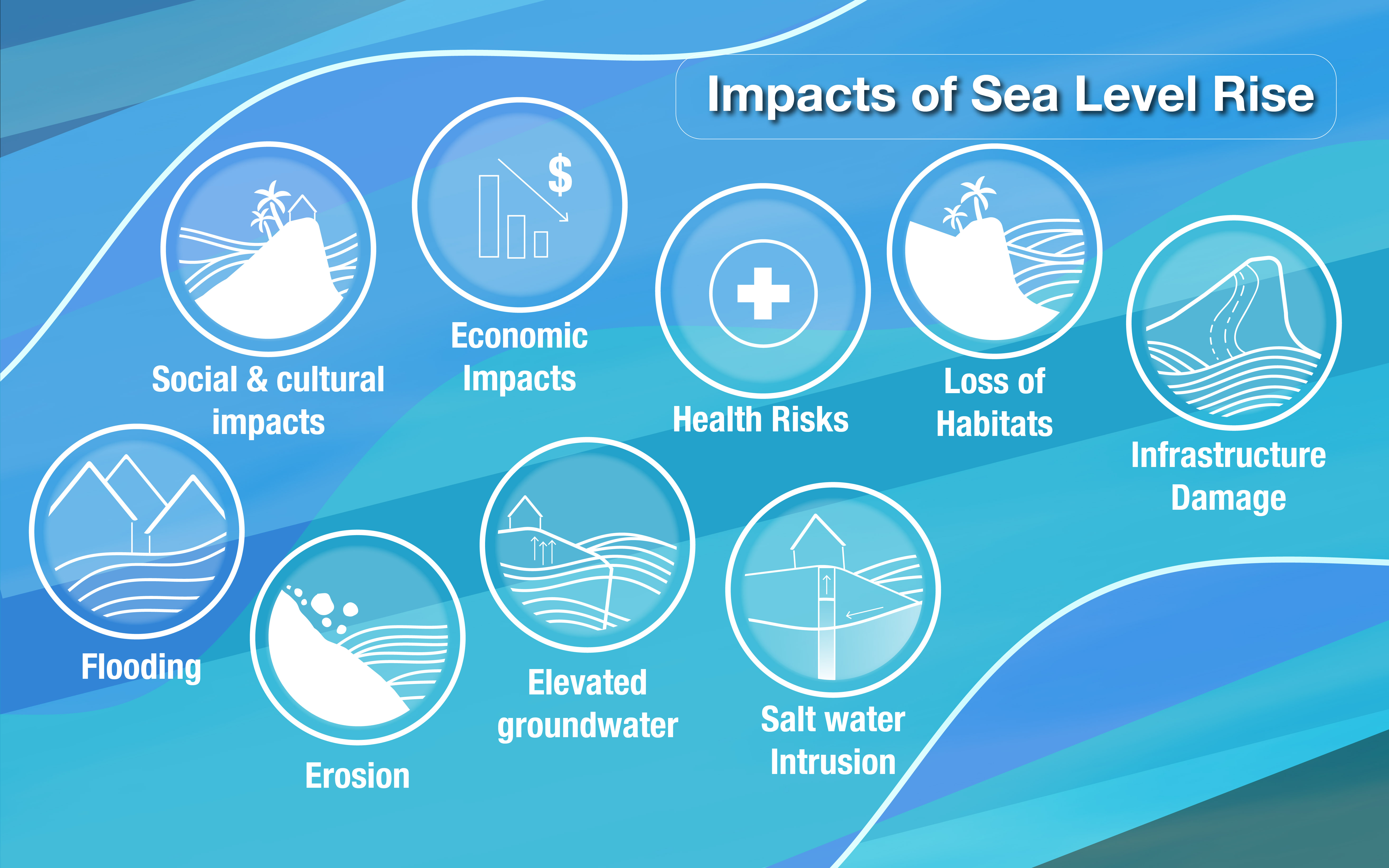 The Basics | Impacts – Global Sea Level Change